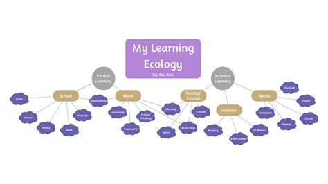 My Learning Ecology By Mia Ruiz By Mia Ruiz Medium
