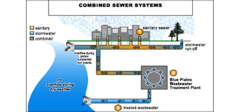 Combined Sewer System Download Scientific Diagram