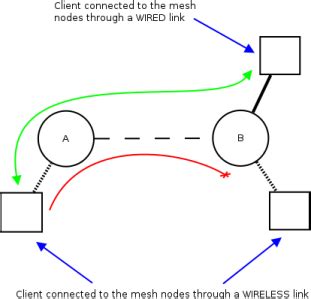 Ap Isolation Batman Adv Open Mesh