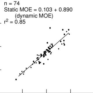 Relationship Between Static And Dynamic MOE Download Scientific Diagram