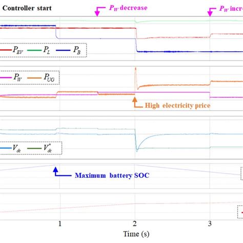 Simulation Results In The Grid Connected Mode With Electricity Price Download Scientific