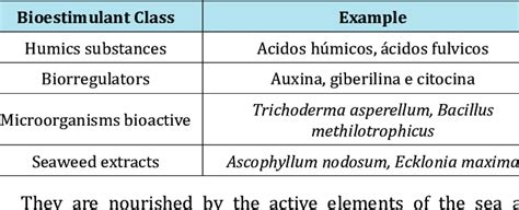 Main Sources Biostimulants And Examples Available In The Agricultural Download Scientific