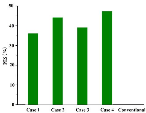 Comparison Of PES Under Various Cases Download Scientific Diagram
