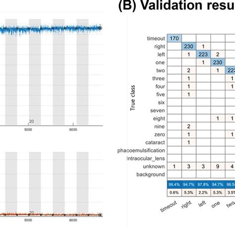 Training And Validation Results A Learning Curves Of The Deep