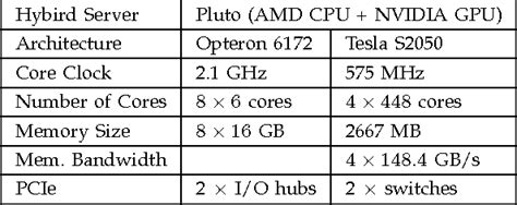 Table 1 From Data Partitioning On Multicore And Multi Gpu Platforms