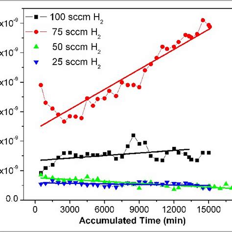 Photoconductivity Measurements Of The Samples Grown At Different
