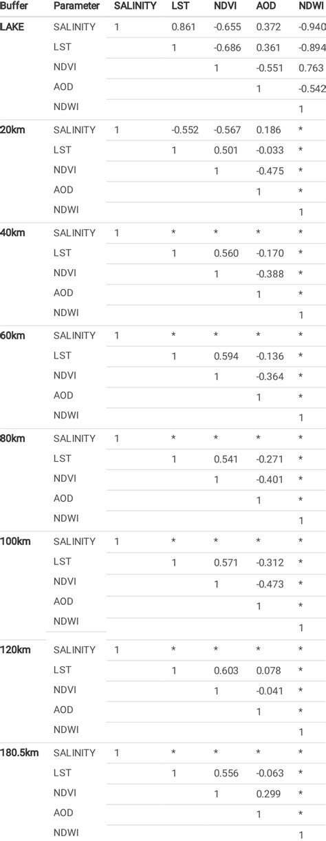 Correlation Between Remote Sensing Parameters In Different Lake Ranges Download Scientific