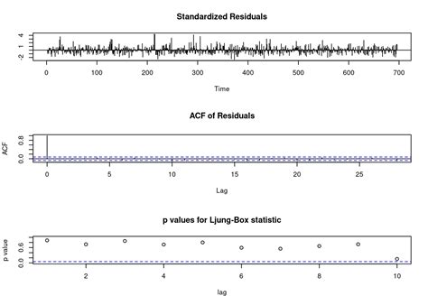 Chapter 3 Time Series Data Analysis Regression 직업환경보건 연구방법론