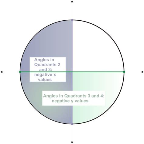 Domain Range And Signs Of Trigonometric Functions Read Trigonometry Ck 12 Foundation
