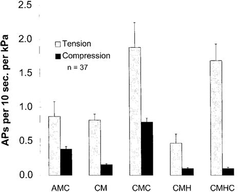 Histogram Of Sensitivity Of Afferents Value Mean SE Of Download Scientific Diagram