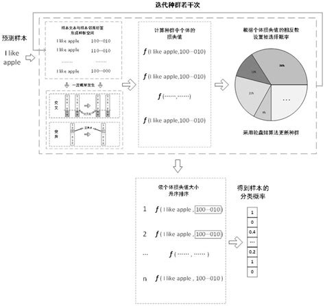 Genetic Algorithm Based Maximum Multi Label Classification Method Eureka Patsnap