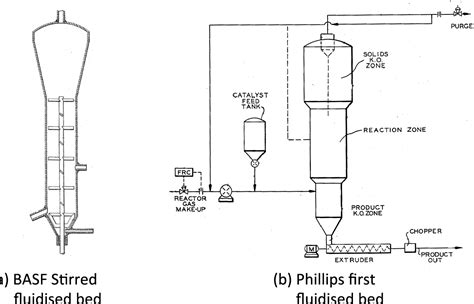 Figure 1 From Condensed Mode Cooling Of Ethylene Polymerization In Fluidized Bed Reactors