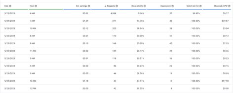Admob Report Show That App Open Ad Request X Times At Some Device Issue Googleads