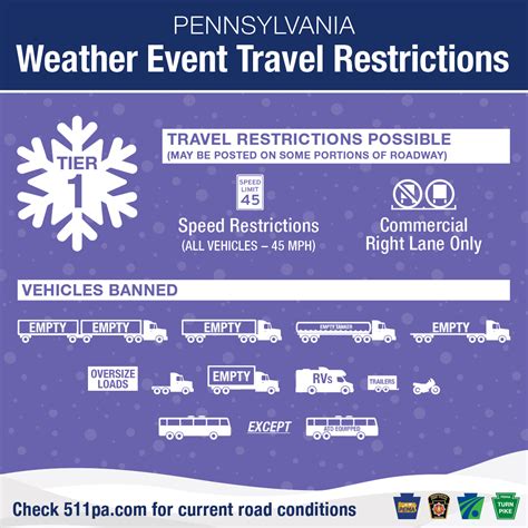 Pennsylvania Turnpike Tier 1 Restrictions Go Into Effect At 8 Am On