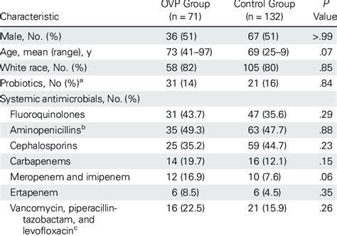 Patient Characteristics In Oral Vancomycin Prophylaxis And Control