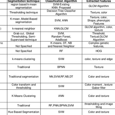 Detail Of Ml Technique To Diseases Detection And Classification