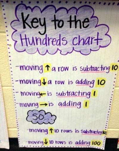 Terrific Hundreds Chart Activities For Babe Learners
