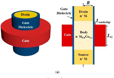 Figure 1 From One Transistor Dynamic Random Access Memory Based On Gate