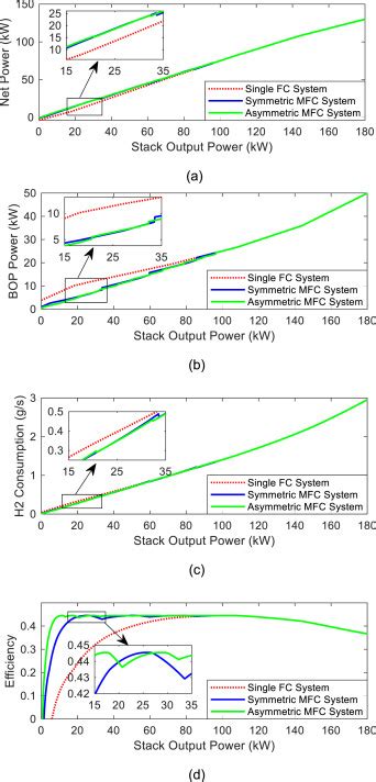 Efficiency Maximization Of Fuel Cell Electric Bus Using Asymmetric