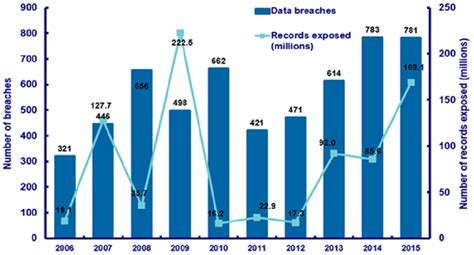 3 Number Of Data Breaches 2006 2015 Source Identity Theft Resource Download Scientific