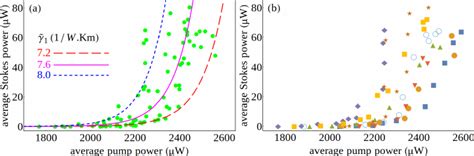A Experimental Result Of Average Stokes Power Versus Average Pump