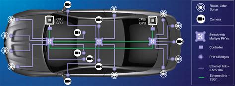 Automotive Ethernet Standards Present And Future Design Requirements Blogs Altium