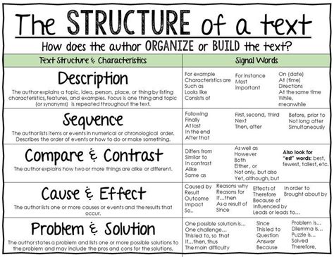 Text Structure Anchor Chart Reading Informational Text Teaching Text