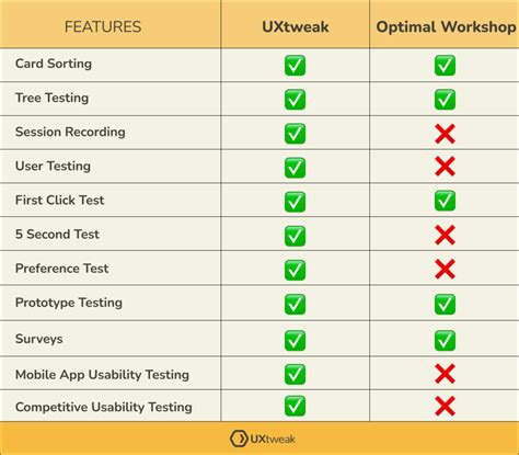 Uxtweak Vs Optimal Workshop Learn About Ux Research Design And More
