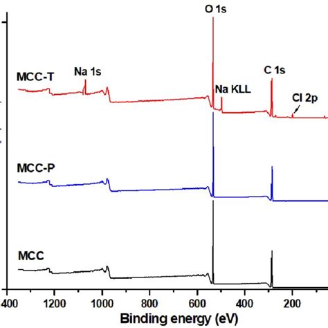 High Resolution Xps Spectra And Deconvolution In The C1s And O1s