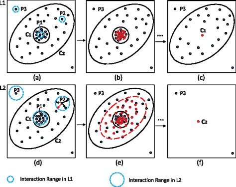 Figure 1 From Synchronization Inspired Partitioning And Hierarchical Clustering Semantic Scholar