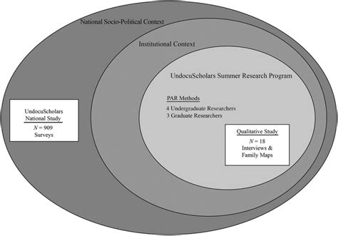 Nested Contexts Of The Study Download Scientific Diagram