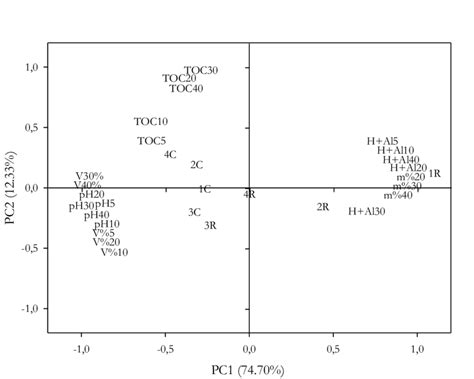 Ordination Diagram Produced By Principal Component Analysis Of The