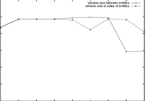 f measure of clustering results vs context window size with two