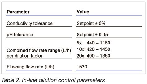 production of in specification buffer on demand for batch processes allegro™ connect buffer
