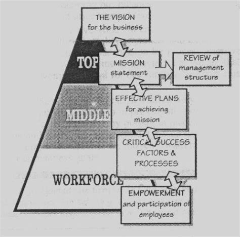 The Five Steps Of Integrating TQM Into The Business Source Oakland Download Scientific