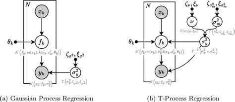 Figure 3 From Discovering Model Structure Of Dynamical Systems With