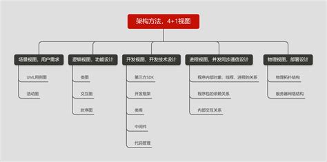 软件架构设计思路 阿里云开发者社区