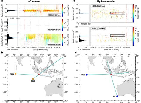 A Comparison Of Pmcc Summary Infrasound Detections The Back Azimuth Of
