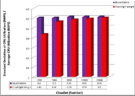 Comparing The Ratio Of Standard Deviation Of Cpu Utilization To Average Download Scientific