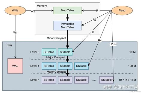 leveldb源码阅读笔记（1、整体架构） leveldb写流程分析及流程图 csdn博客