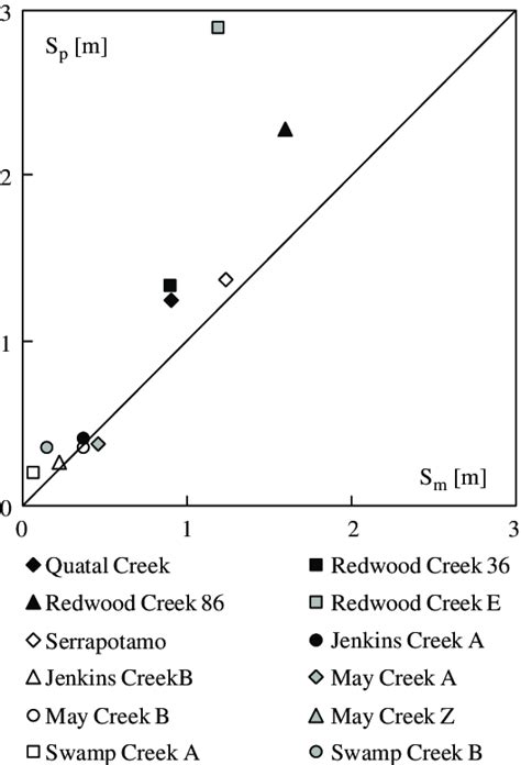 Comparison Between Measured And Predicted Scour Depths According To Download Scientific Diagram