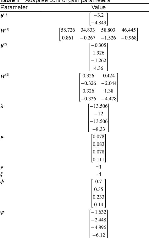 table 1 from neural network based non linear adaptive controller design for a class of bilinear