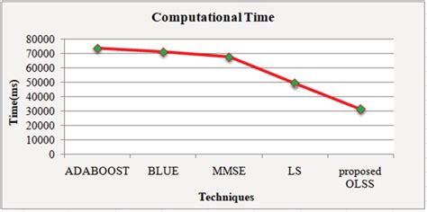 Comparative Analysis Of Proposed And Existing Methods Download Scientific Diagram