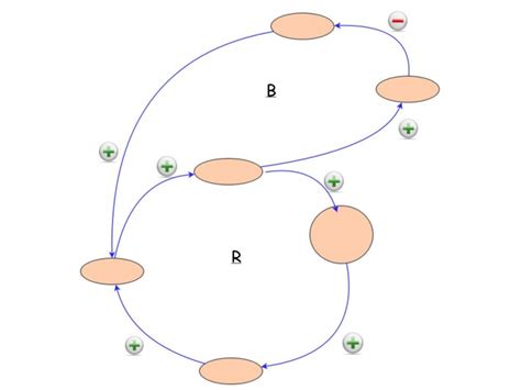 커피에 대한 인과지도 Insight Maker