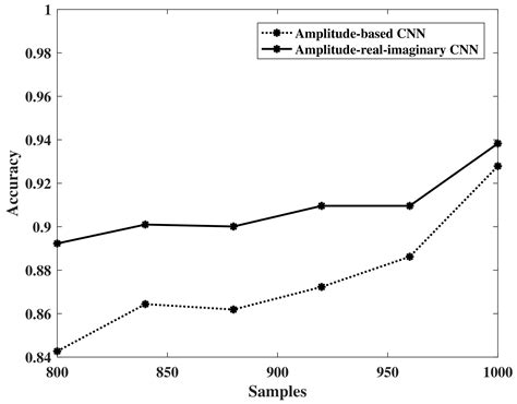 Complex Valued Sparse Sar Image Based Target Detection And Classification