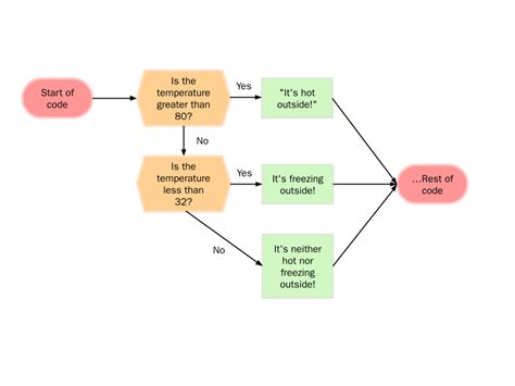 Control Structures Conditionals Return Stem