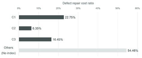 Defect Repair Cost Ratio In Defect Judgment Standard Download Scientific Diagram