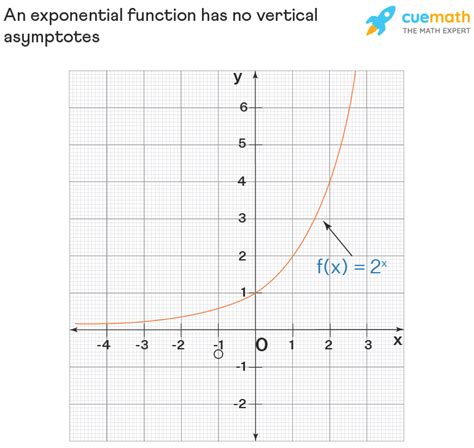 vertical asymptote find rules definition graph