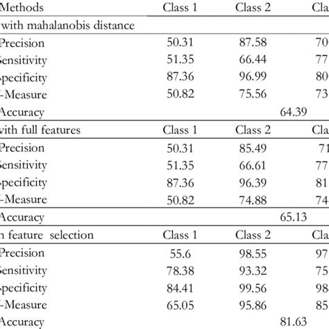 Comparison Of Performance Between Algorithms We Proposed In Feature