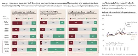 Eic ปรับคาดการณ์ Gdp เป็น 3 รับแรงหนุนจากการใช้จ่ายของคนรายได้ 5 หมื่น